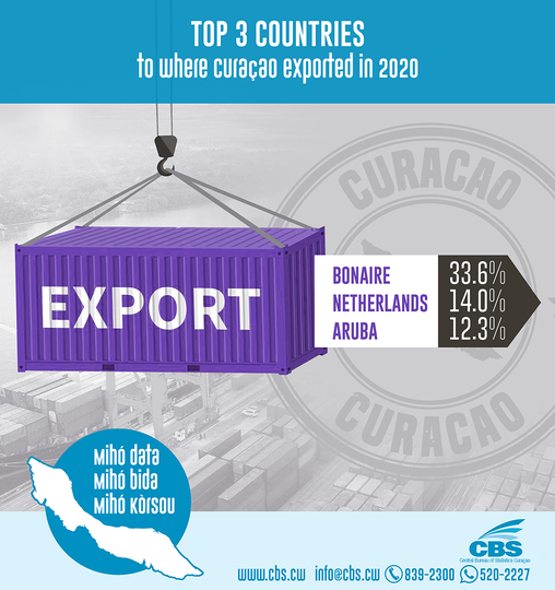 International Trade | Central Bureau of Statistics Curaçao
